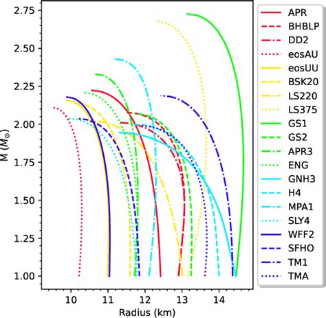 Figure 2 From A Bayesian Investigation Of The Neutron Star Equation Of State Vs Gravity