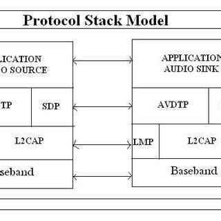 Protocol Stack Model 1 Download Scientific Diagram