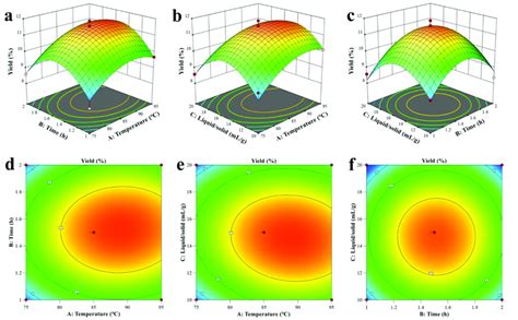 Results Of Response Surface Analysis Response Surface Plots Of The