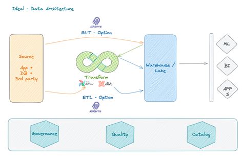 Ideal Data Stack Architecture Whats Your View Rdataengineering