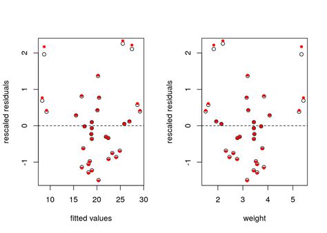 4 3 Diagnostic Plots LineaRmodels