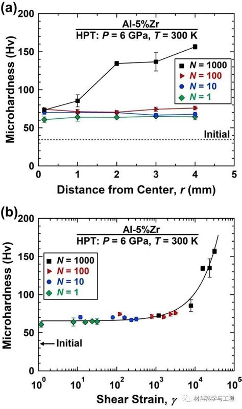 《acta Materialia》大塑性变形制备高强高热稳定性的新型铝合金！ 搜狐大视野 搜狐新闻