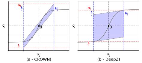 The Convex Approximation Of The Tanh Function Proposed In Crown A And