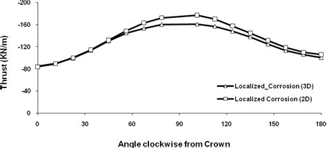 16 Thrust Distributions Calculated Using Two And Three Dimensional