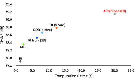 Computational Time Versus Cpsnr Performance Plot Of State Of The Art Download Scientific