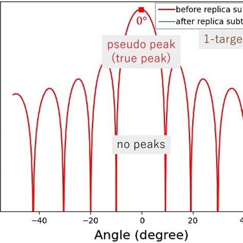 Computationally Obtained Spatial Spectra For A Single Target Download Scientific Diagram
