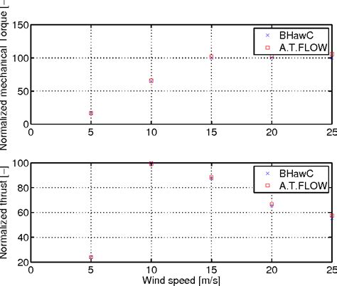 Figure 1 From Dynamic Modeling Of A Spar Type Floating Offshore Wind Turbine Semantic Scholar