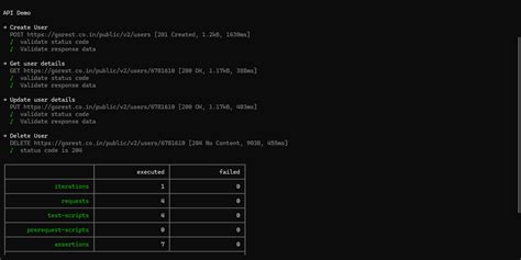 Postman Api Automation Testing Tutorial Codoid