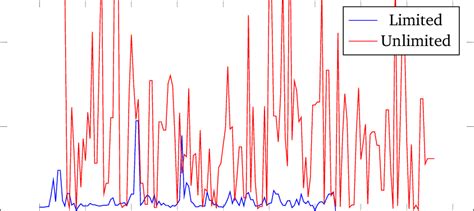 13 Pacing Rate For 3 Loss And 100 Ms Delay Test Run With And Without