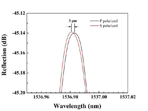 Bragg Grating Reflection Spectra For Two Perpendicular Polarized Light