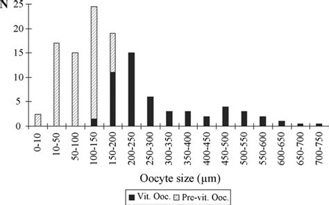 The Oocyte Size Frequency In M Distribution In Pre Spawning Ovaries