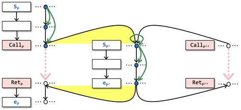 11 Cfl 可达与 Ifds 静态分析