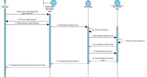 Sequence Diagram Them TheThanhVien Vpd Visual Paradigm User Contributed Diagrams Designs