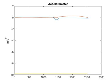 Simulate Inertial Sensor Readings From A Driving Scenario Matlab