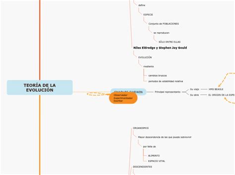 TeorÍa De La EvoluciÓn Mindomo Mind Map