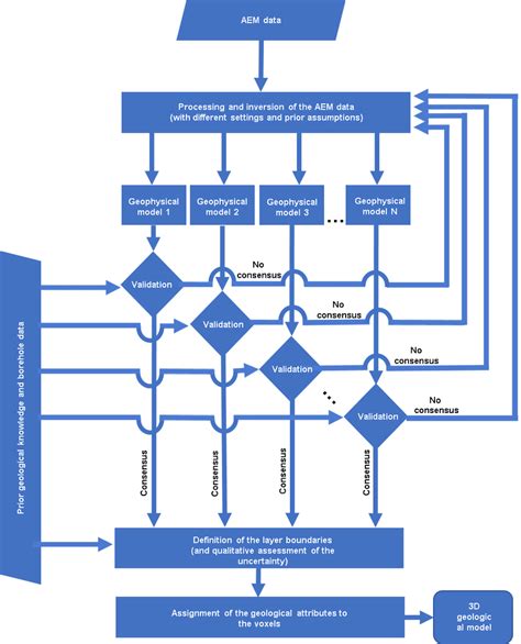 The Workflow Describing The Iterative Interaction Between Geologists Download Scientific