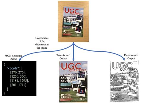 Document Detection Gain Control Over Your Documents