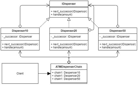 Chain Of Responsibility Pattern Chain Of Responsibility Pattern Is A By Sean Bradley