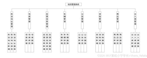 【毕业设计】基于springboot Vue的物流管理系统物流管理接口设计 Csdn博客