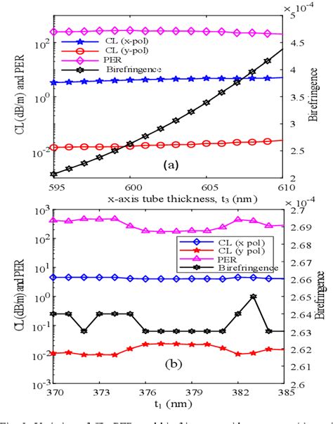 Figure 1 From Single Polarization Antiresonant Hollow Core Fiber With Low Loss And Enhanced