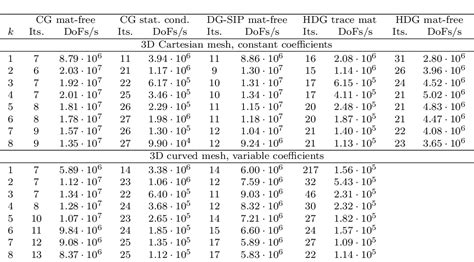 Table 1 From A Performance Comparison Of Continuous And Discontinuous Galerkin Methods With Fast