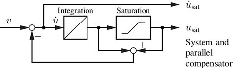 Figure 3 From On The Control Of Non Minimum Phase Systems Using A Parallel Compensator