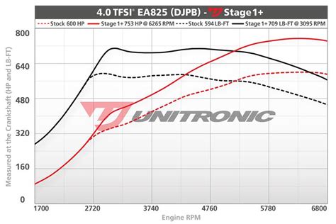 Gmp Performance Audi C8 Rs6 4 0 Tfsi Ea825 Unitronic Stage 1 Ecu Upgrade