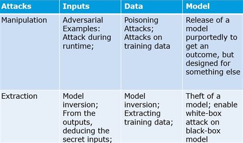 Cyberattacks Using Aiml Technology Targeting Controlled Information