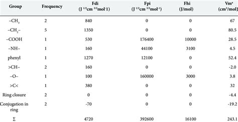 Representative Calculation Of Hansen Solubility Parameter Of Etodolac Download Table