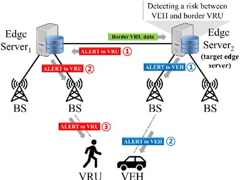 Figure 1 From A Scalable Vru Protection System Based On Edge Servers