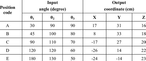 The Simulation Test Result Of Forward Kinematic Download Scientific Diagram