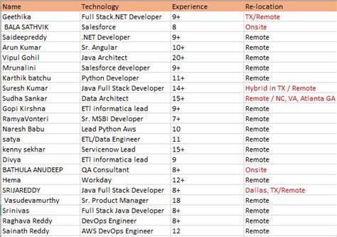 Anil Kumar On Linkedin C2c Azurecloudengineer Dotnetdeveloper Salesforcecertified C2c