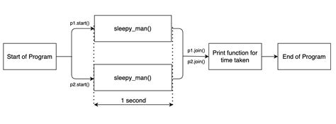 A Guide To Multi Processing In Python Analytics Vidhya