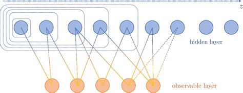 Figure 1 From Self Regularizing Restricted Boltzmann Machines Semantic Scholar