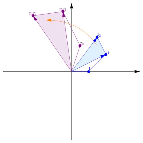 复数为什么表示旋转？关于复数乘法几何意义的解释 知乎