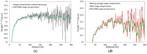 Information Free Full Text Led Lidar Echo Denoising Based On Adaptive Pso Vmd