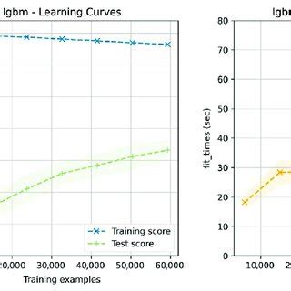Learning Curves And Training Time According To Training Set Size Download Scientific Diagram
