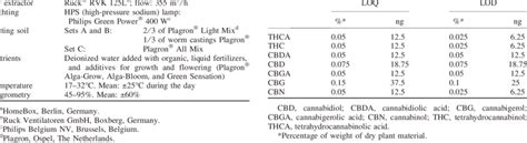 Limits Of Quantification Loq And Limits Of Detection Lod Of The Method Download