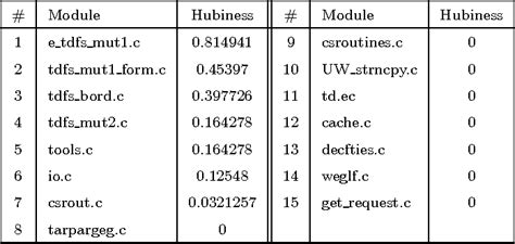 Table 2 From Using Aspect Orientation In Legacy Environments For Reverse Engineering Using