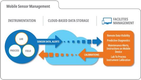 Smart Monitoring Connected Sensor Annual Subscription Hach Uk