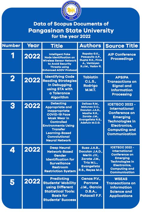 Scopus Indexed Documents Of Psu Reach 20 In 2022 Pangasinan State University Regions Premier