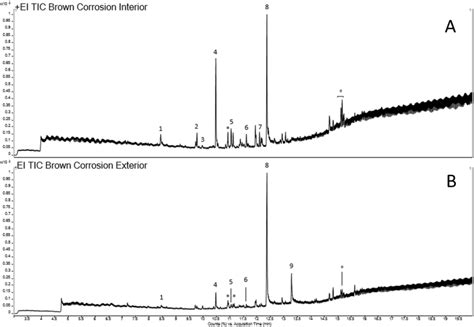 Gcms Mass Chromatograms From The Analysis Of Brown Corrosion Material