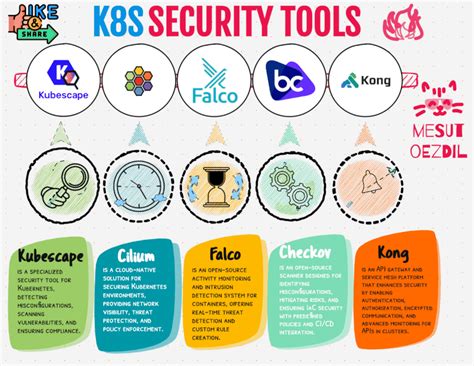 Aakib Khan On Linkedin Kubernetes Security Tools 💯