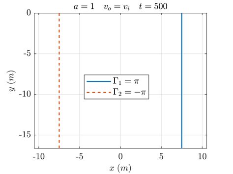 Two Counter Rotating Circular Vortices A1 Download Scientific Diagram