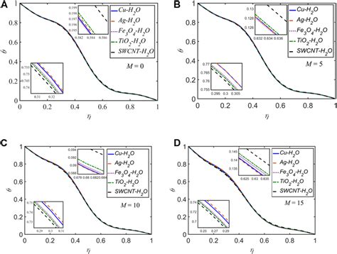 The Temperature Profile θ Versus η At X 2 And T 025 For The Five Download Scientific