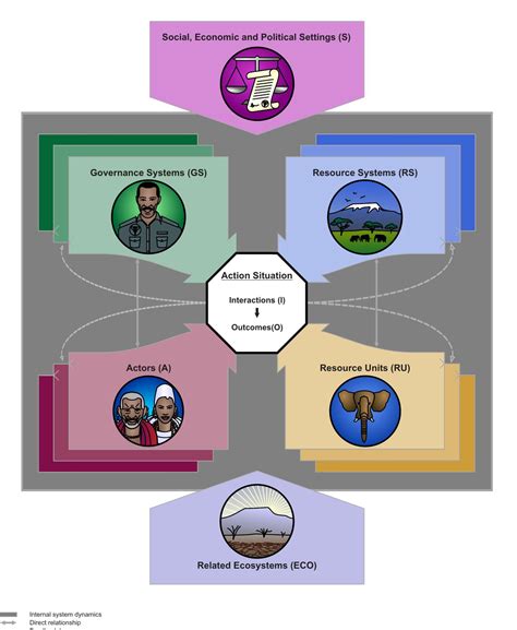 Ses Framework Data Source Own Draft Adapted From Mcginnis