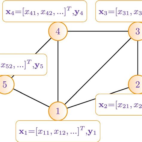 Example Of Graph With Additional Node Information Each Node Is Download Scientific Diagram