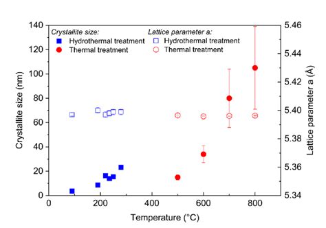 crystallite size and lattice parameter a as a function of temperature