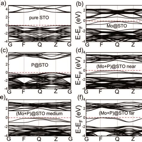 The 2 × 2 × 2 Supercell Structures Of Pure Srtio3 Cubic Crystal A
