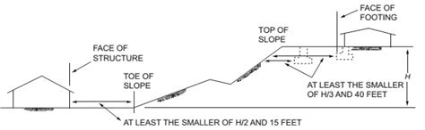 Footings On Or Adjacent To Slopes Upcodes